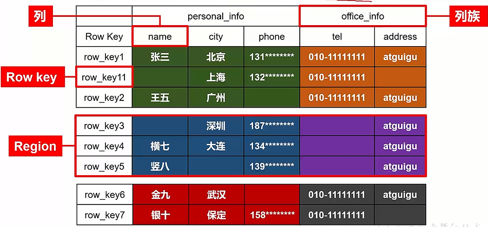 HBase (1)概述与API | More Than Code