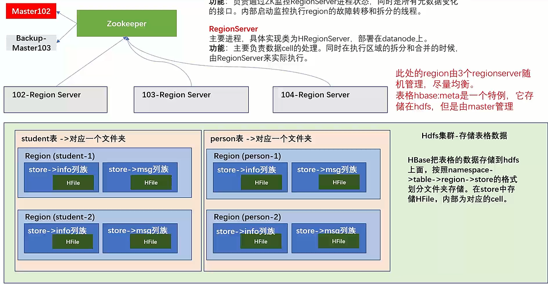 HBase (1)概述与API | More Than Code