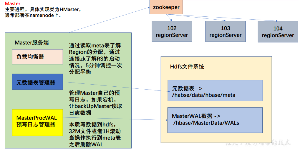 HBase (2)底层与参数调优 | More Than Code