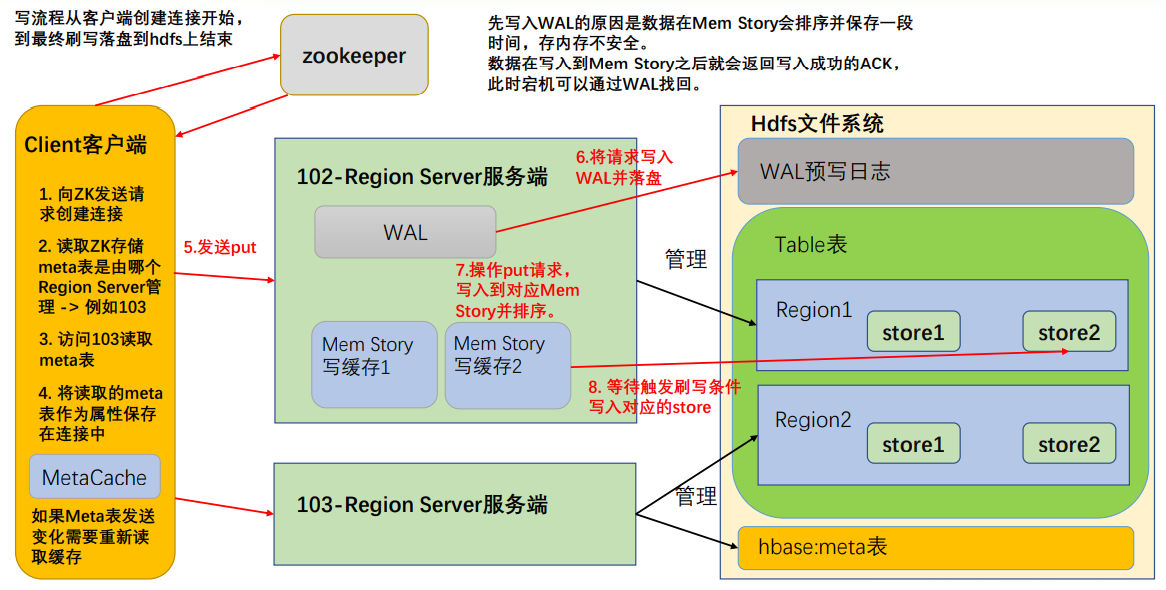 HBase (2)底层与参数调优 | More Than Code