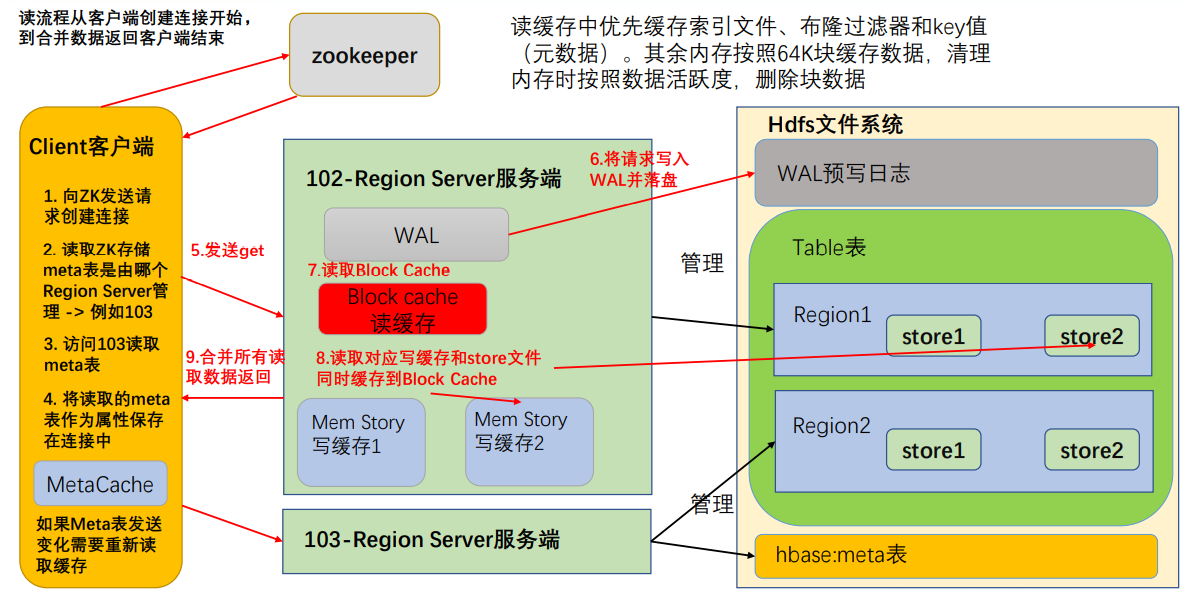 HBase (2)底层与参数调优 | More Than Code