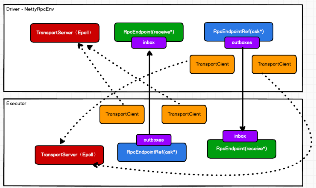 Spark (2)Spark内核 | More Than Code